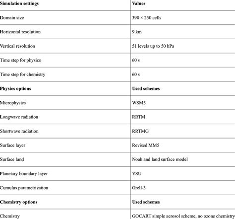 Physical And Chemical Schemes Used In The WRF Chem Simulations