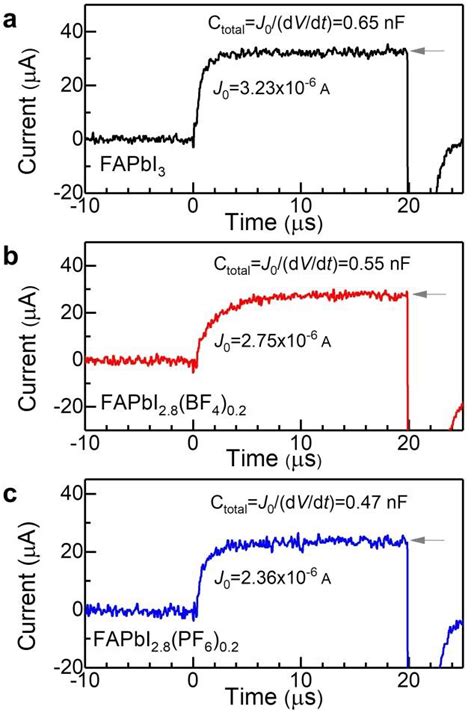 Figure S13 Capacitance Measured With Charge Extraction By Linearly Download Scientific Diagram