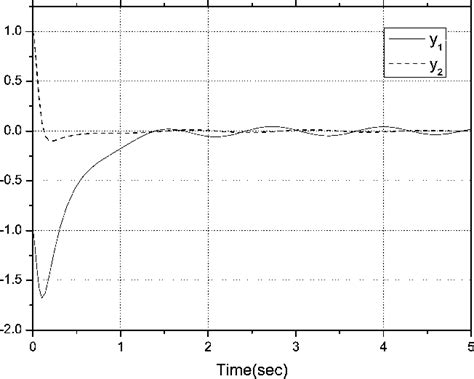 figure 1 from dynamic output integral sliding mode control with