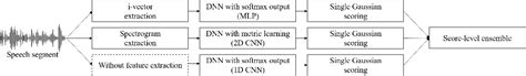 Figure 1 From Dnn Based Multi Level Feature Ensemble For Acoustic Scene Classification