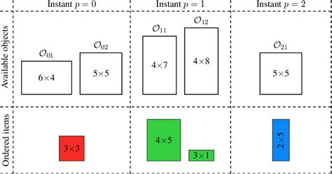 Figure 1 From The Multiperiod Two‐dimensional Non‐guillotine Cutting Stock Problem With Usable
