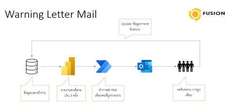 Data Driven ตัวอย่าง เครื่องมือในการพัฒนาระบบ การเริ่มต้น