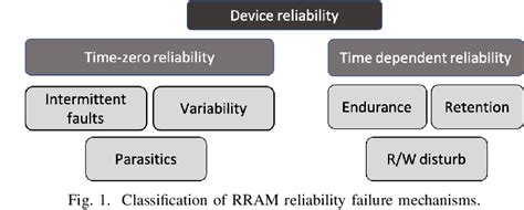 Figure 10 From On The Reliability Of Rram Based Neural Networks Semantic Scholar