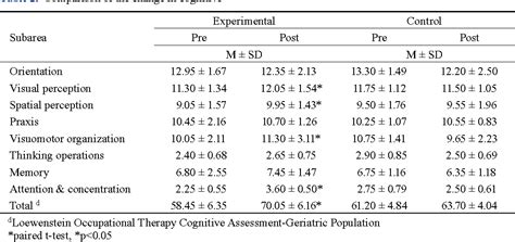 Table 2 From Effect Of Task Oriented Activities On Hand Functions Cognitive Functions And Self
