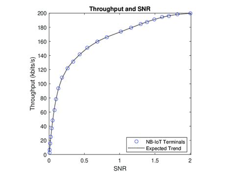 The Effect Of Snr On Throughput Download Scientific Diagram