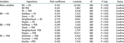 Evaluation Of The Bd Rs And Peb Variables Effect On Each Other Download Scientific Diagram