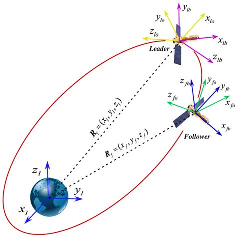 definition of the coordinate reference frames download scientific