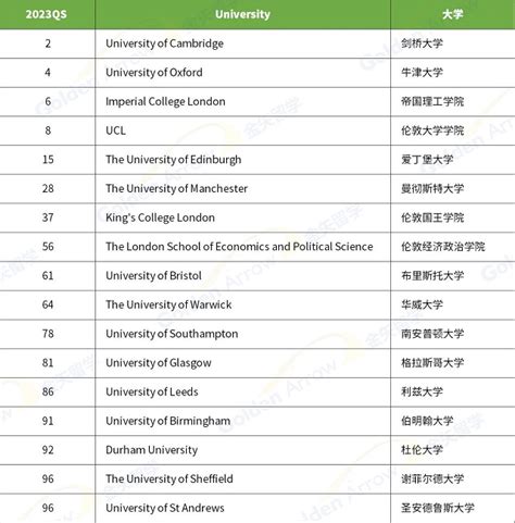 哪些英国大学同时进入了四大世界大学排名前100