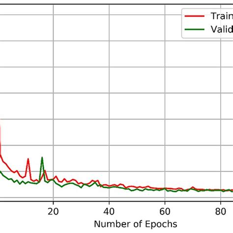 Variation Of Training Loss And Validation Loss Across The Epochs For