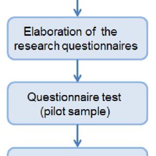 Flow Of Activities In Agile Methodologies Download Scientific Diagram