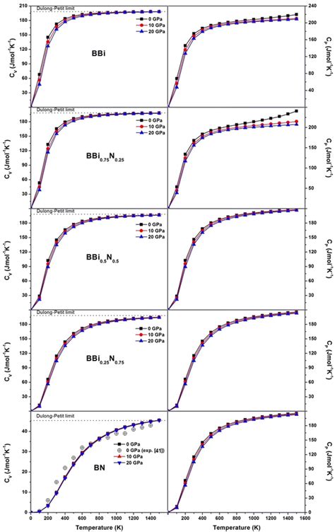 The Calculated Constant Volume Specific Heat CV And Constant Pressure Download Scientific
