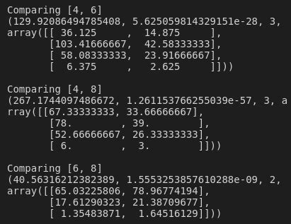 Simple Chi Squared Test With Python Heds Nz