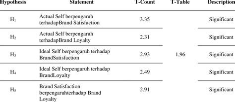 Hypothesis Testing Research Model H1 H5 Download Scientific Diagram