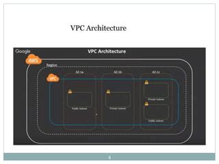 AWS VPC And Components PPTX