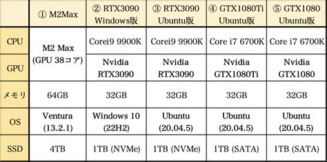 PyTorchM Max GPUによるディープラーニング性能検証 RTX Intel製CPUとの比較 Zero Cheese