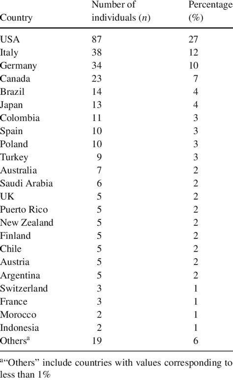 Global Distribution Of MPS IVA Patients At En Rolment N 326 As Of Download Table