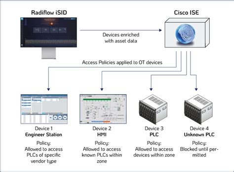Cisco ISE And Radiflow ISID Joint Solution Radiflow