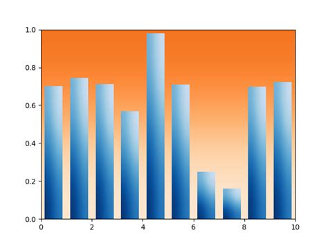 Bar Chart With Gradients — Matplotlib 330 Documentation