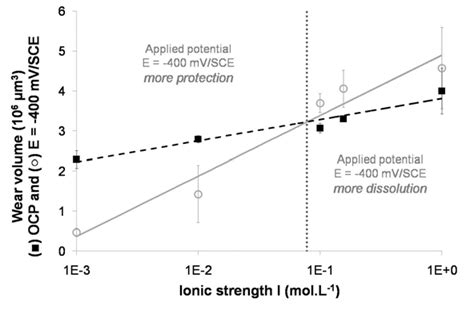 316l Wear Volume Vs Ionic Strength For Ocp And Cathodic Applied