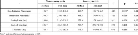 Temporal Parameters During Step Execution Test Median Minimum And Download Scientific Diagram