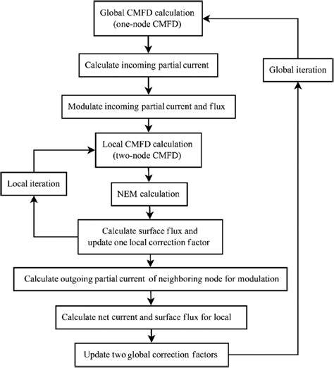 Parallel Algorithm In The Hcmfd Method Cmfd Coarse Mesh Finite
