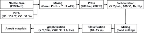 Flowchart Of The Process Of The Blocked Anode Materials Download Scientific Diagram