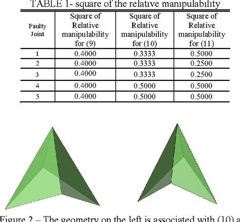 Table 1 From Optimal Fault Tolerant Jacobian Matrix Generators For