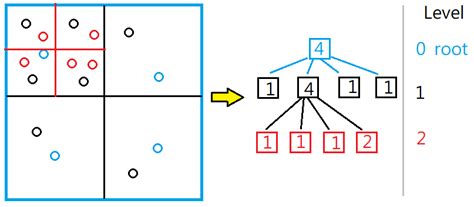 Using A Quadtree For Optimizing Collision Detection Knowledge Base