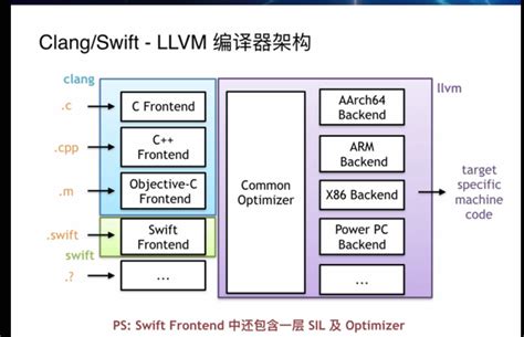 Xcode 編譯器小白筆記 Llvm前端clang Apple（包括中后期的next） 一直使用gcc作为官方的 掘金