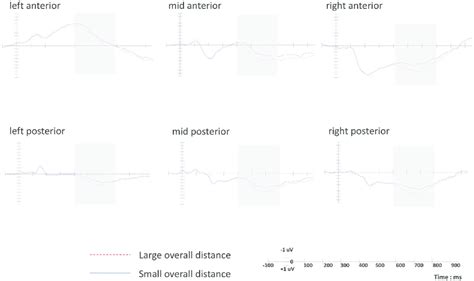 Grand Average Erps At Six Rois In Experiment 2 400700ms The Origin Download Scientific