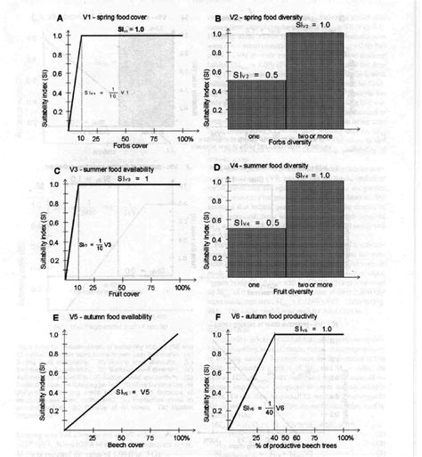 Relationships Of Suitability Indices Si And 13 Habitat Variables Used