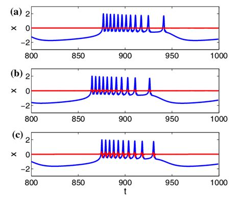 The Synchronization Of The Two Neurons Described By Cor In The τ 1 τ2