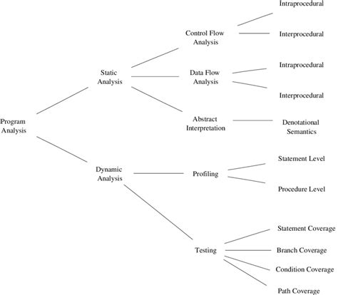 1 Taxonomy For Program Analysis Download Scientific Diagram