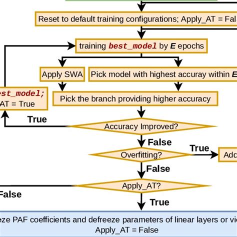 Overview Of The Fhe Base Ml Inference Where Original Non Polynomial