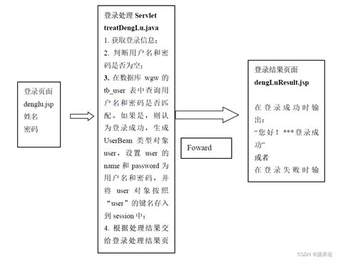 Jdbc实验：mysql登录与注册操作详解 Csdn博客