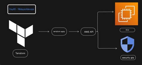 Prakash Bohara On Linkedin Aws Terraform 90daysofdevops 90daysofdevopschallenge Devops