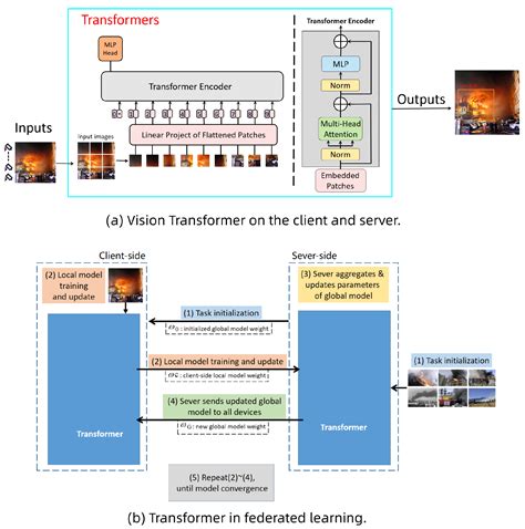 Distributed Fire Detection And Localization Model Using Federated Learning