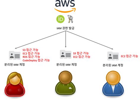 Aws 계정 생성하기 Root Iam