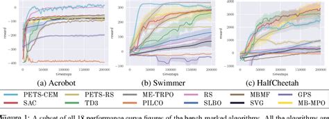 Figure 1 From Benchmarking Model Based Reinforcement Learning Semantic Scholar
