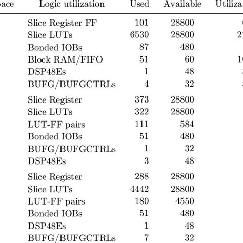standard hardware architecture for variational pde based fhe algorithm
