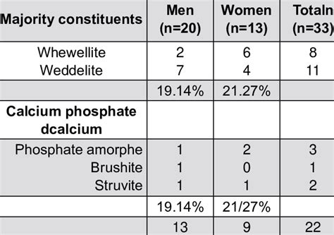 Crystal Species By Sex In Lithiasis Patients Download Scientific Diagram