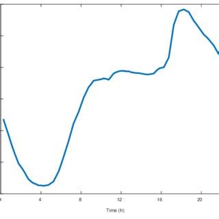 Load Variation For The IEEE Bus System Download Scientific Diagram