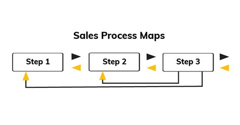 From Personality Cults To Sales Process Maps Rethinking Sales Success