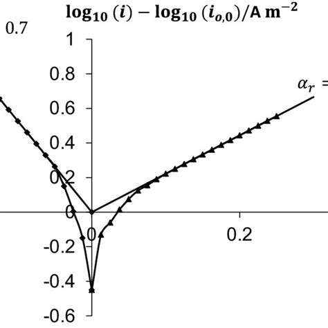 Anode And Cathode Polarization Curves Of Anthocyanidin Download