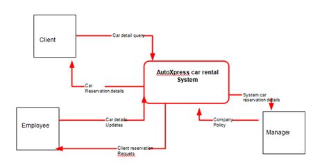 Car Rental Management System Diagram