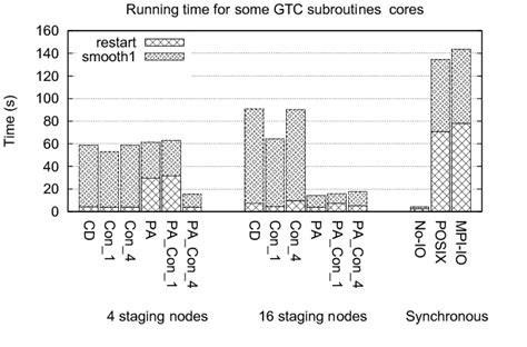 Total Runtime Iteration For Functions Impacted By Background I O Download Scientific