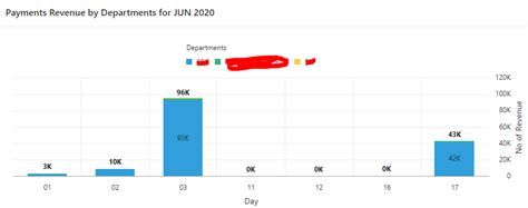 Two Level Statistical Information In A Bar Chart Oracle Forums