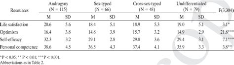 Sex Typing And Psychological Resources N 308 Download Table