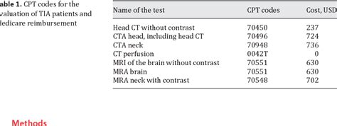 Table 1 From Cost Minimization Analysis Of Computed Tomography Versus Magnetic Resonance Imaging