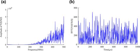 Results Of Application Of The Inverse Fast Fourier Transform Ifft